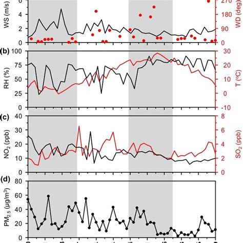 Daily Variation In The A Wind Direction Wd And Wind Speed Ws B Download Scientific