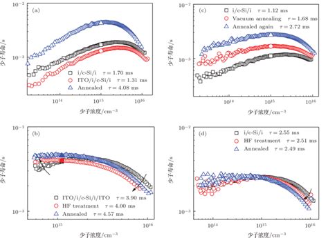 Color Online The Effective Minority Carrier Lifetime As A Function Of