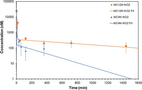 In Vivo Clearance Of Muc1 Aptamer Nanoparticles Plasma Download