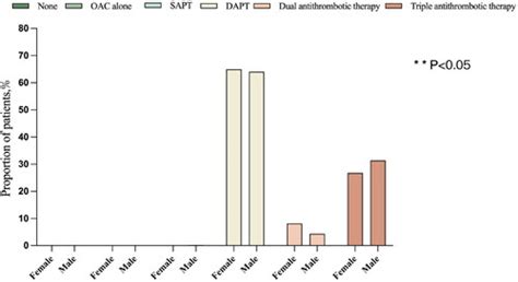 Full Article Sex Differences In Patients With Atrial Fibrillation And Acute Coronary Syndrome