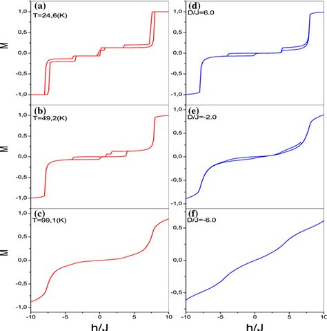 The Effect Of The Temperature And The Uniaxial Anisotropy On The Download Scientific Diagram