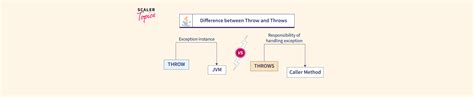 Difference Between Throw And Throws In Java Scaler Topics