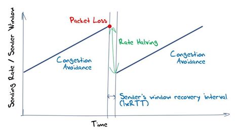 Sizing The Buffer Apnic Blog