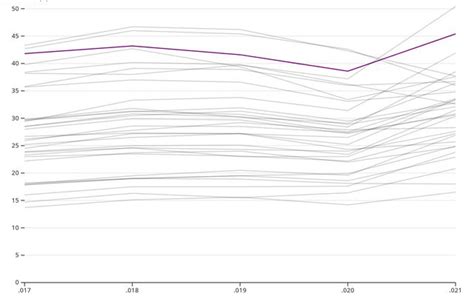 Columbia Dataviz Observable