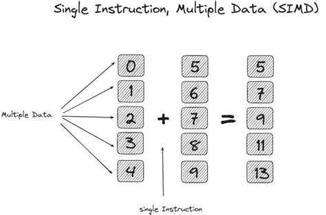 Simd Parallel Processing For Vector Data Eteimorde Youdiowei Posted On The Topic Linkedin