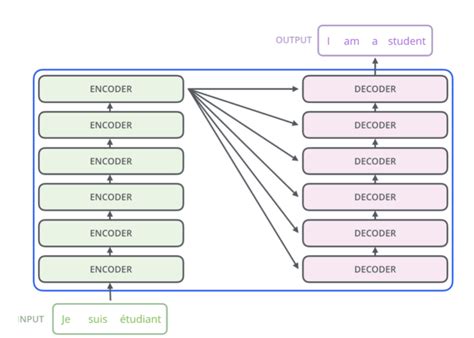 Vinijas Notes • Natural Language Processing • Transformers