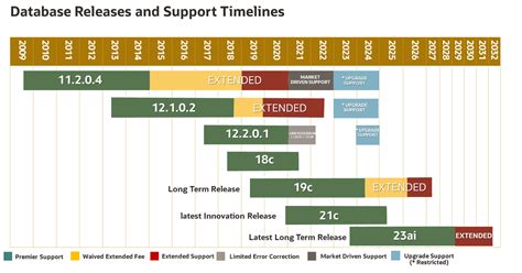 Oracle Database Product Life Cycle Support 23ai 19c18c 12cr2 Long Term And Innovation Releases