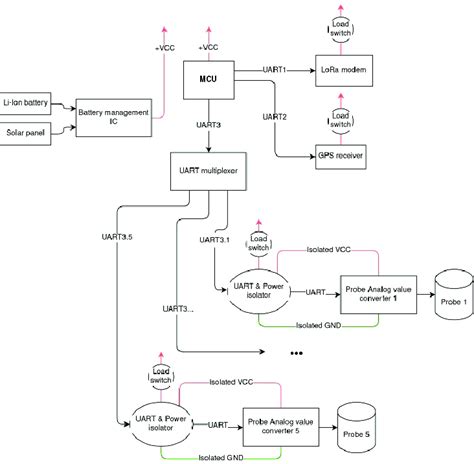 The Block Diagram Of The Wireless Sensor Nodes Download Scientific