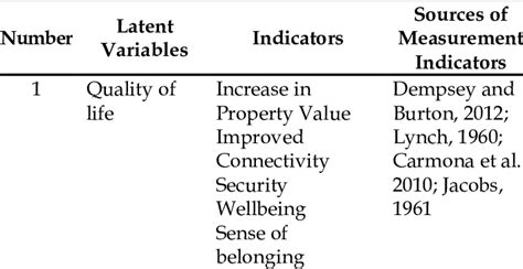 Measurement Indicators And Sources In Literature Download Scientific Diagram