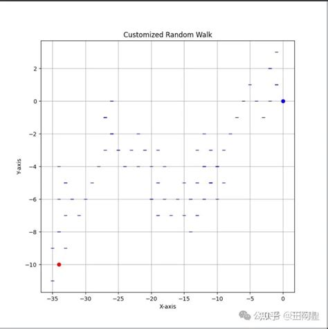 Python Matplotlib深度教程定制你的个性化随机漫步路径 知乎