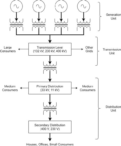 Figure 1 From A Fast Response Fault Detection Technique For Hvac Transmission Line Using Machine