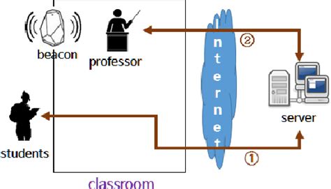 Figure 1 From Smart Attendance Checking System Based On Ble Using A Figure 1 From Smart Attendance Checking System Based On Ble Using A