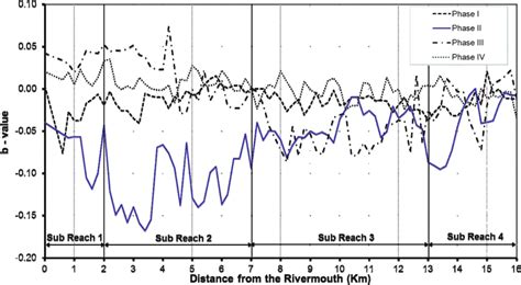 Temporal And Spatial Variations In The Rate Of Vertical Adjustment