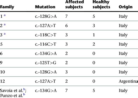 Ankrd26 5 0 Utr Mutations Identified In Nine Families With Download Scientific Diagram