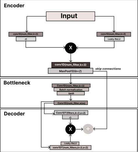 Figure 1 From Speech Enhancement Using Fully Convolutional UNET And Gated Convolutional Neural