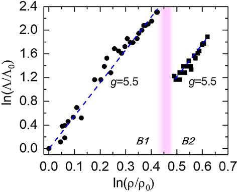 Logarithmic Normalized Thermal Conductivity As A Function Of