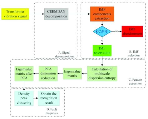 Block Diagram Of Transformer Vibration Signal Fault Diagnosis Based On Download Scientific