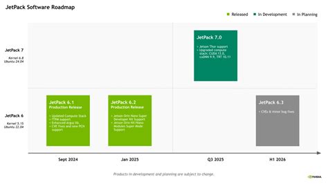 What Is Nvidias Jetpack Sdk For Jetson Modules And Whats New In The Premio Inc