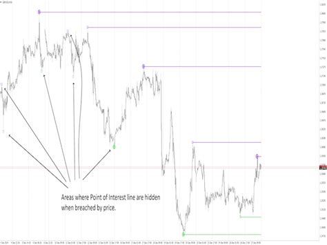 Point Of Interest Buy Trading Indicator For MetaTrader 4