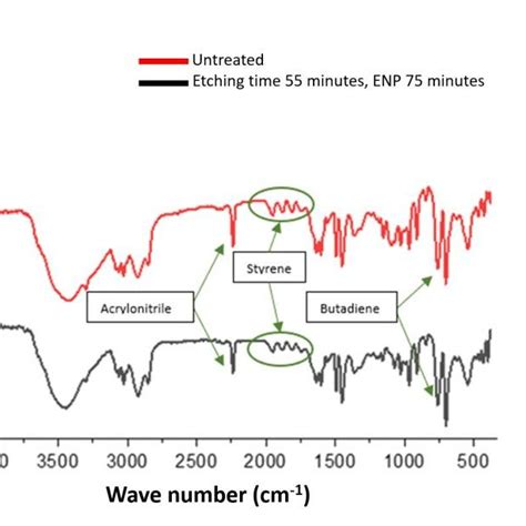 Ftir Analysis Of Abs Download Scientific Diagram