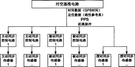 Multi Sensor Integrated Synchronous Control Method And System For High