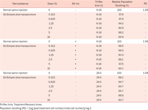 Results Of The Dose Range Finding Study Download Scientific Diagram