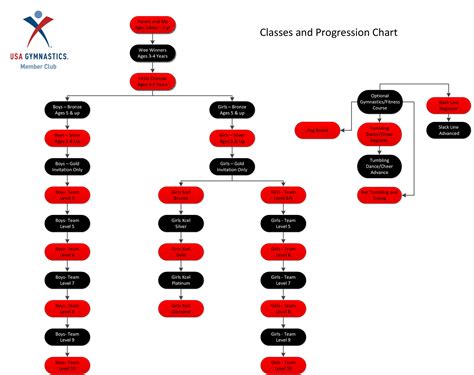 Class Progression Chart Marion Cedar Rapids Ia Victory Gymnastics