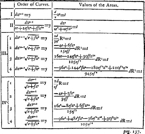 Sir Isaac Newton Calculus