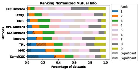 Percentage Of Times Over All Datasets Each Algorithm Is Ranked First On