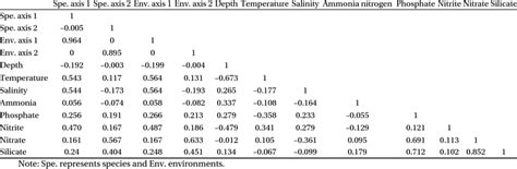 Correlations Between Environmental Variables And Cca Axes Download Table