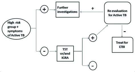 Current Status Of Treatment Of Latent Tuberculosis Infection In India Indian Journal Of