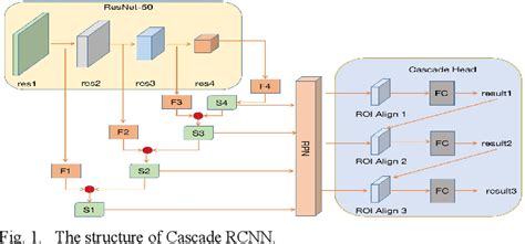 Figure 1 From Cascade Rcnn With Hybrid Attention And Dual Pooling For