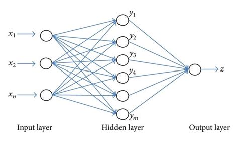 an artificial neural network structure download scientific diagram
