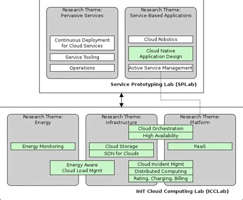 Announcing The Service Prototyping Lab Service Engineering Icclab And Splab