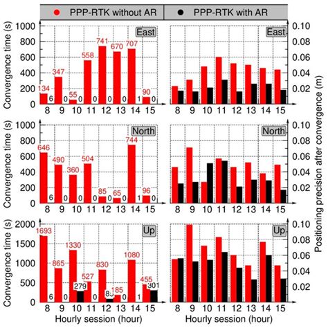 Ppp Rtk Convergence Time And Its Positioning Precision One Sigma