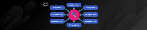 Keys In Dbms Super Candidate Primary Foreign Key Scaler Topics