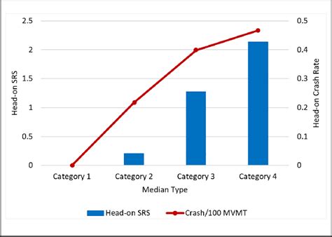 comparison of head on srs with crash rate for median type note srs