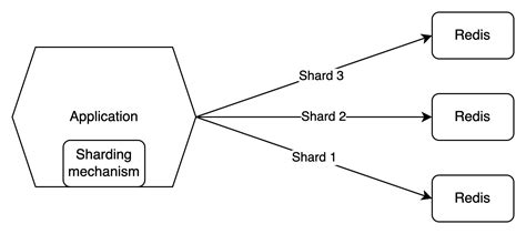 The Redis Stories How We Use Redis As Time Goes By From By Coccoc