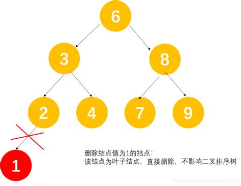 数据结构之树（2）——二叉查找树和二叉排序树二叉查找树和二叉排序树有什么区别 Csdn博客
