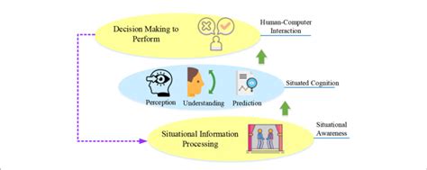 Figure Situation Based Hci System Download Scientific Diagram