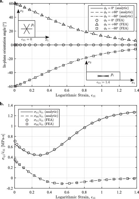 Response Of A Single Finite Element With Three Test Fibers Per
