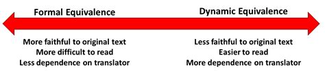 Formal And Dynamic Equivalence Accountmzaer