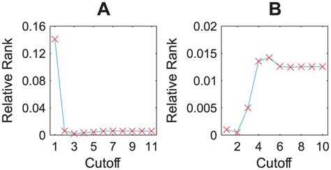 Cutoff Insensitivity Of The Regulation Entropy The Red Crosses Show Download Scientific