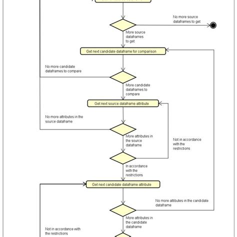 Algorithm For Data Integration In Uml Activity Notation Adapted From