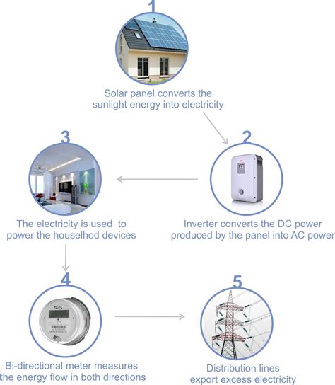 Net Metering Definition Glossary Details Solar Mango Solar Mango Guide For Solar