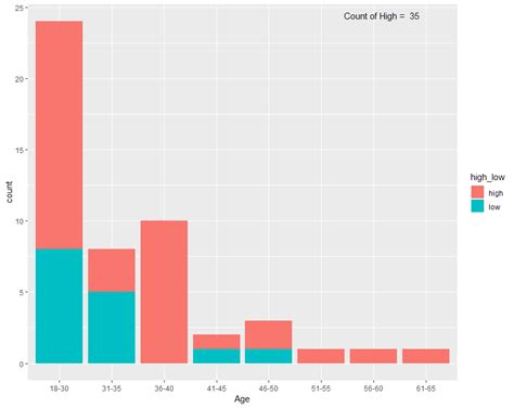 R How Can I Output Text For Only One Ggplot Bar While Inside A Dplyr Chain Stack Overflow