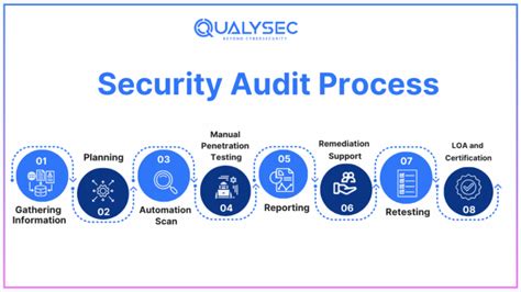 What Is A Security Audit Importance Types And Methods