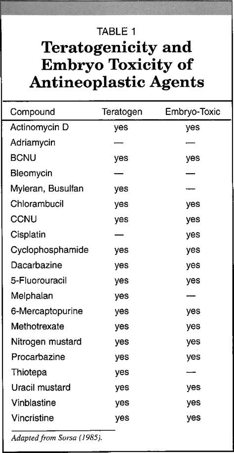 Table 1 From Reproductive Hazards Semantic Scholar