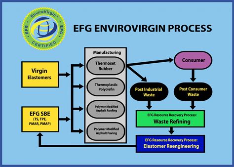 Sustainability Efg Polymers