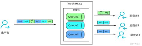 Rocketmq顺序消息rocketmq顺序消息是不是只能有一个生产者 Csdn博客